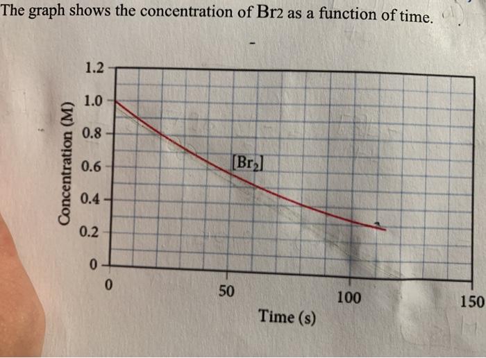 Solved The graph shows the concentration of Br2 as a | Chegg.com