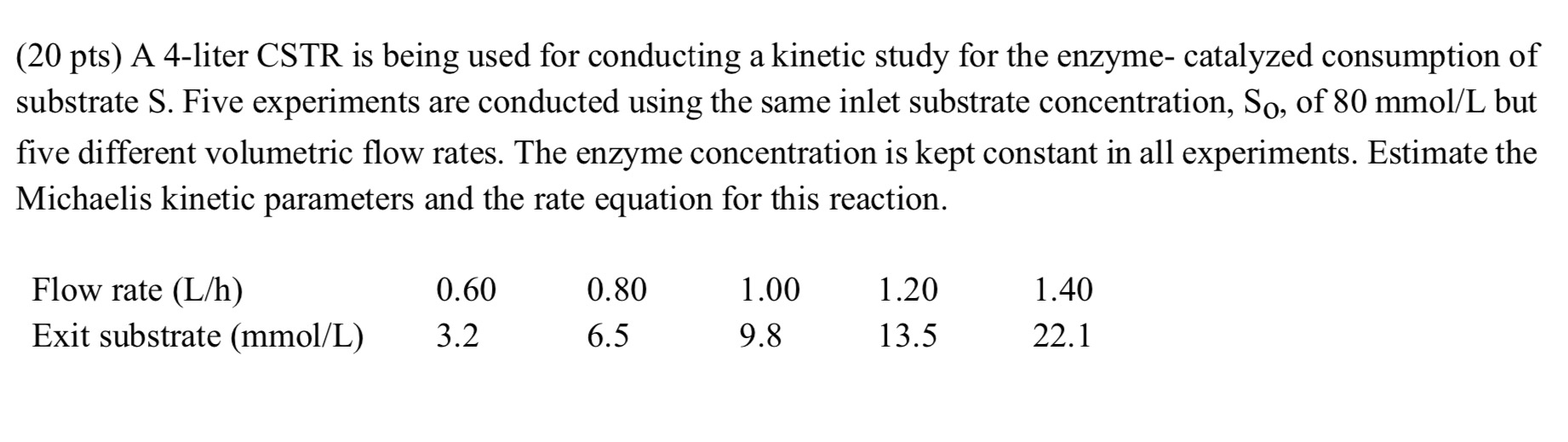 Solved (20 ﻿pts) ﻿A 4-liter CSTR is being used for | Chegg.com