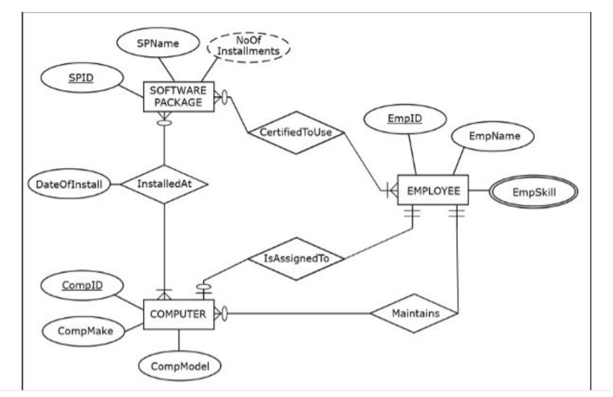Solved Please complete Schema Diagram from this ERD! | Chegg.com