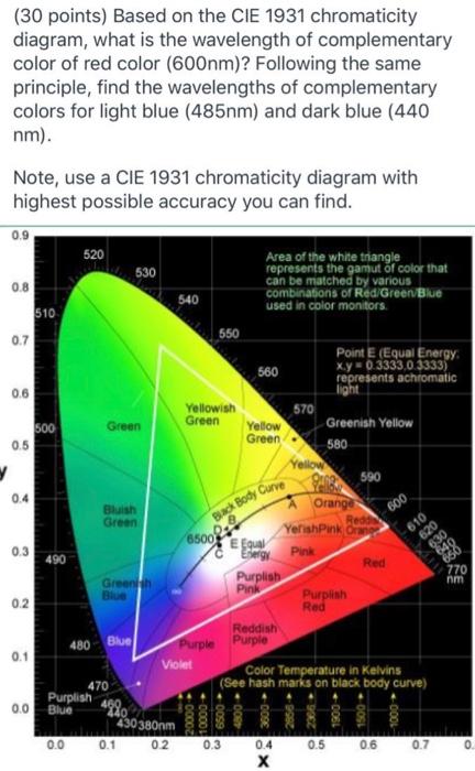 Cie 1931 Chromaticity Chart