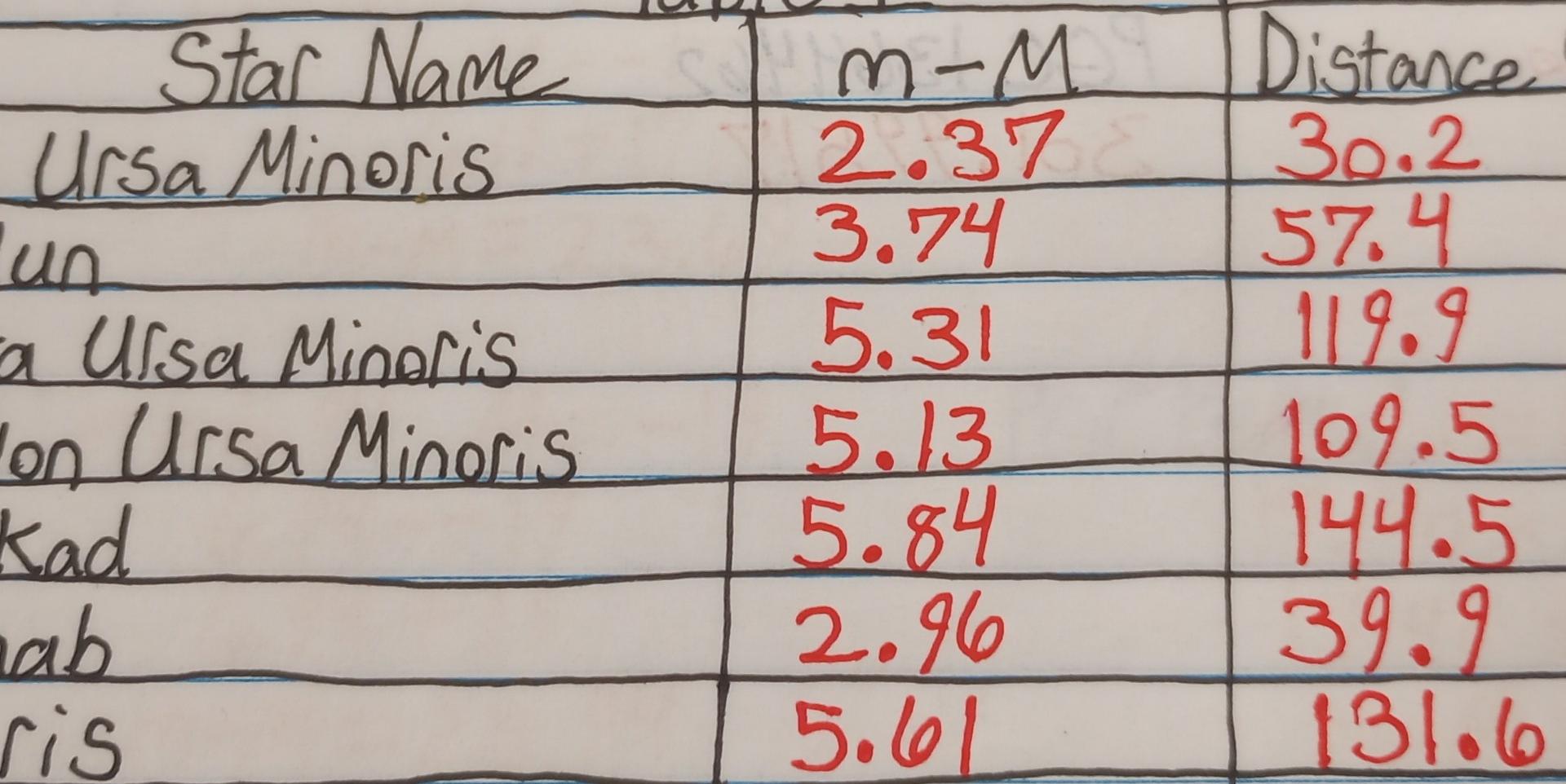 Solved Find the shortest distance between stars in the | Chegg.com