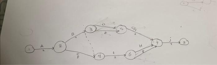 Solved a. Draw the NETWORK Diagram for this project. b. | Chegg.com