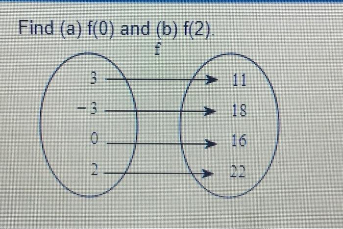 Solved Find (a)f(0) and (b)f(2) | Chegg.com