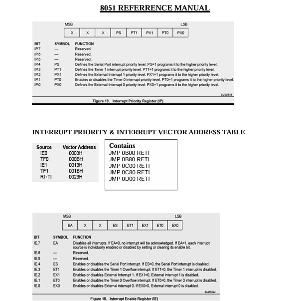 Solved The IE and IP registers of Intel 8051 ﻿and the | Chegg.com