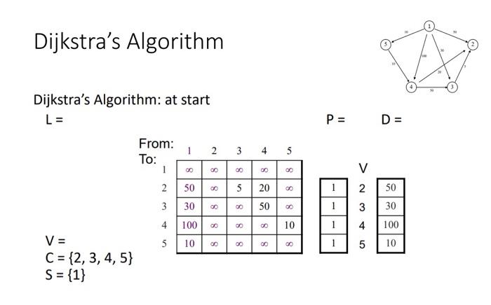 Solved Dijkstra's Algorithm • Dijkstra's Algorithm: | Chegg.com
