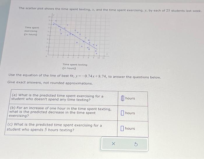 Solved The scatter plot shows the time spent texting, x, and | Chegg.com