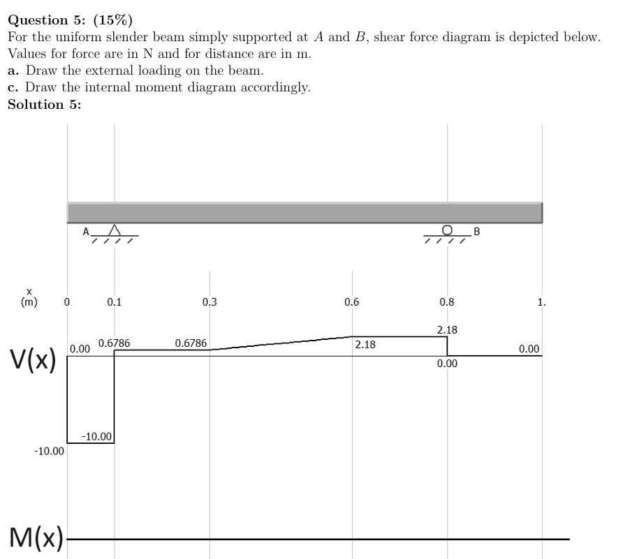 Solved Question 5: (15\%)For the uniform slender beam simply | Chegg.com