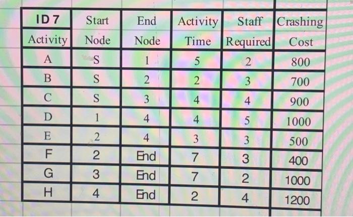 Solved 1.Draw PERT Chart with earliest and latest start and | Chegg.com