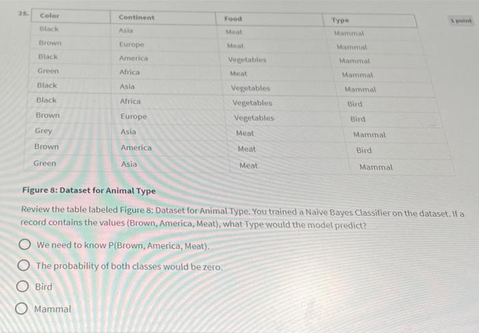 Solved Figure 8: Dataset for Animal Type Review the table | Chegg.com