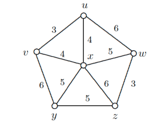 Solved Modify Kruskal's algorithm to obtain a maximum weight | Chegg.com