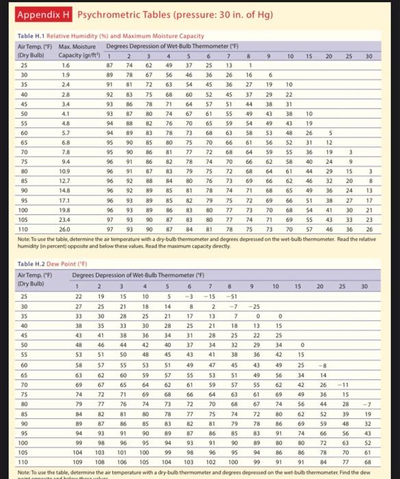 Psychrometric Tables (pressure: 30in.ofHg ) | Chegg.com