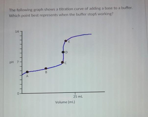 Solved The following graph shows a titration curve of adding | Chegg.com
