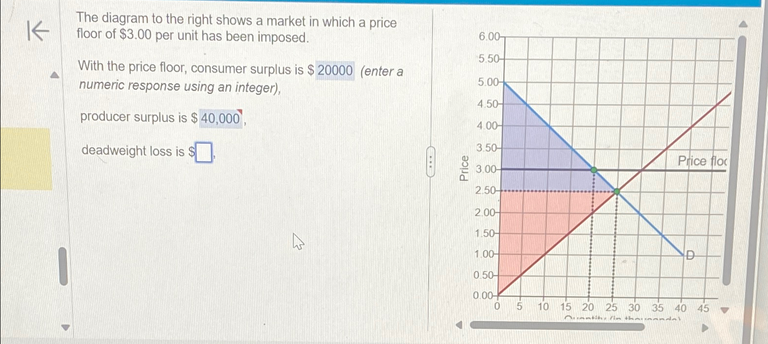 Solved The diagram to the right shows a market in which a | Chegg.com