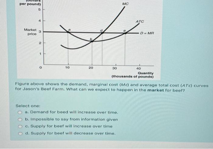 Solved MC per pound) 5 4 ATC Market price 3 DMR 2 1 O 10 20 | Chegg.com