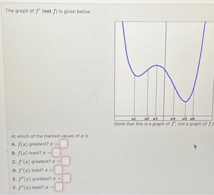 Solved The graph of f′(notf) is given below. At which of the | Chegg.com