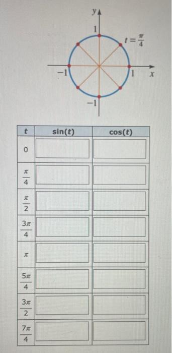 Solved Find sin(t) and cos(t) for the values of t whose | Chegg.com