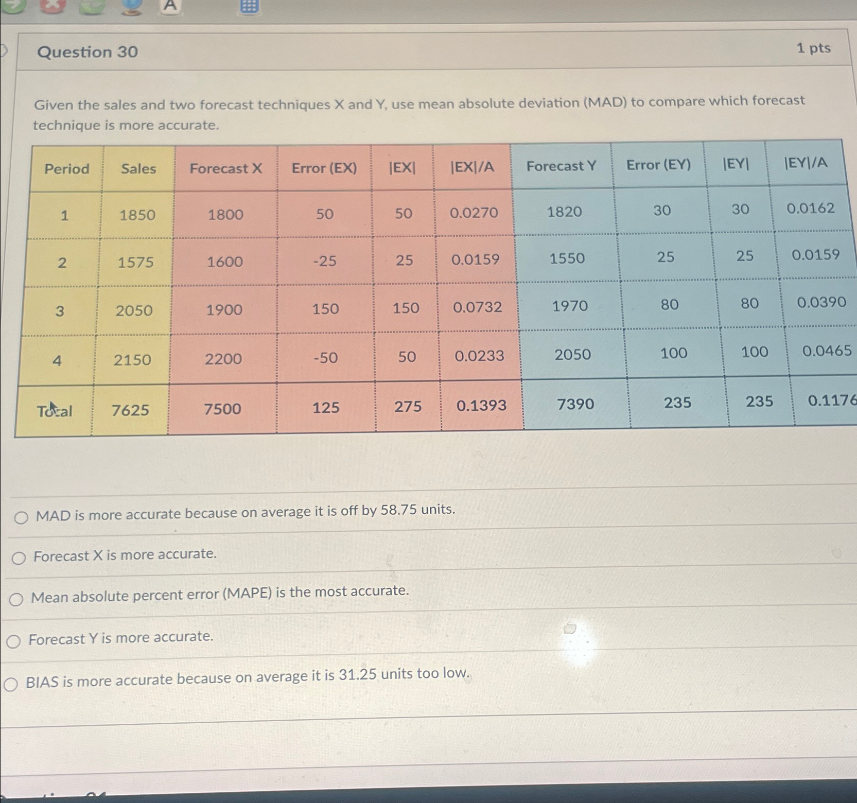 Solved Question 301 ﻿ptsGiven the sales and two forecast | Chegg.com