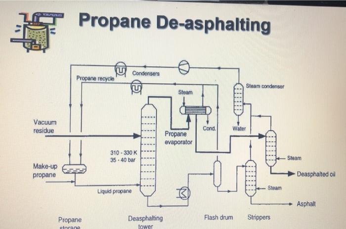 Solved Propane De-asphaltingSolvent Extraction 2/3 Aromatic | Chegg.com