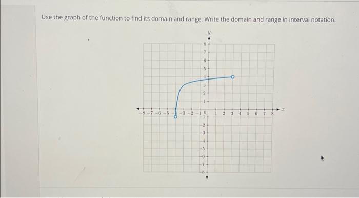 Solved Use the graph of the function to find its domain and | Chegg.com
