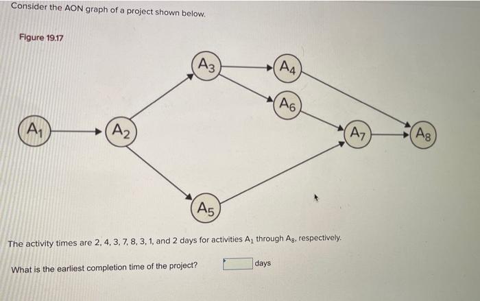 Solved Consider the AON graph of a project shown below. | Chegg.com