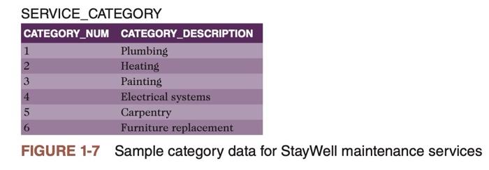 Solved 당ㄷFIGURE 1-5 Sample data for the owners of StayWell | Chegg.com