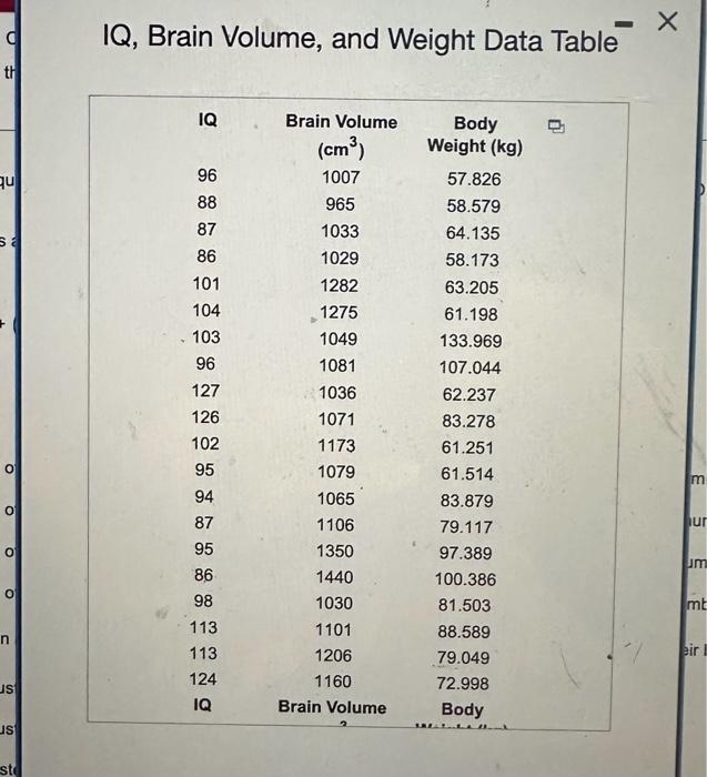 Solved IQ, Brain Volume, and Weight Data Tablecomplete your | Chegg.com