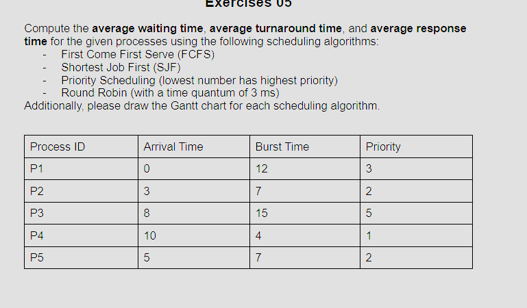Solved Compute the average waiting time, average turnaround | Chegg.com