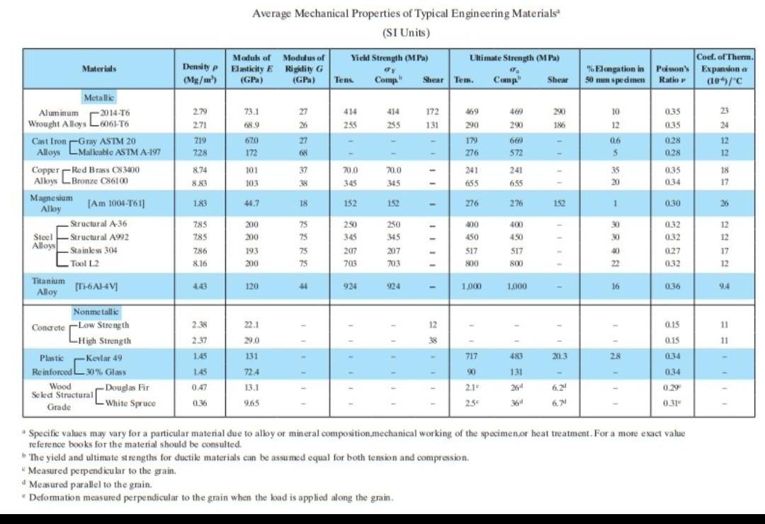 Solved The assembly shown consists of two A992 steel bolts | Chegg.com