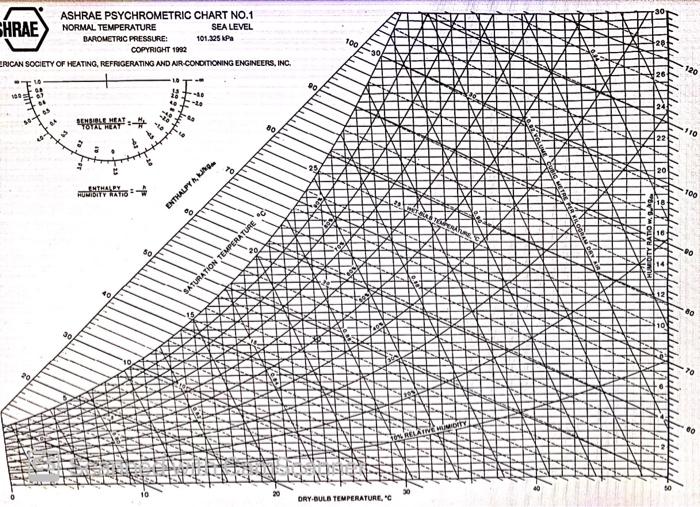 Solved Moist air at 40°C dry-bulb temperature and 30% of | Chegg.com