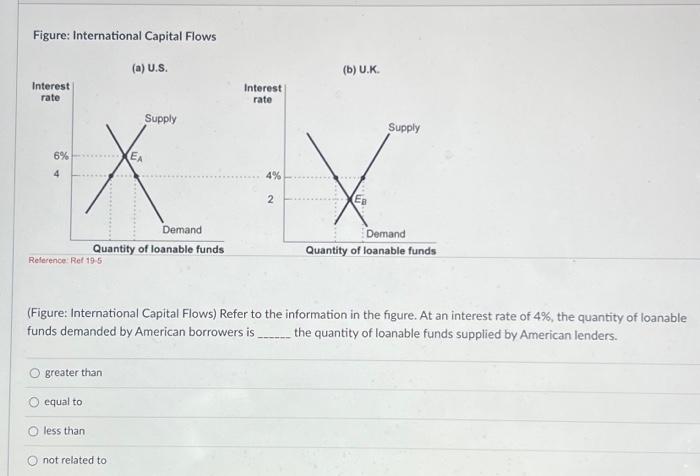 Solved Figure: International Capital Flows (b) U.K. (Figure: | Chegg.com