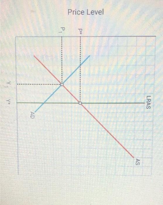 Solved Suppose a decrease in aggregate demand shifts the | Chegg.com