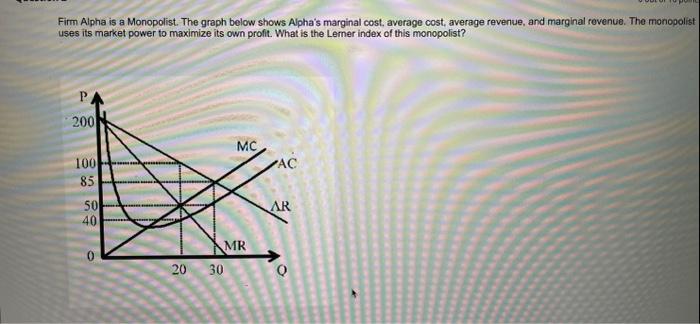 Solved Firm Alpha is a Monopolist. The graph below shows | Chegg.com