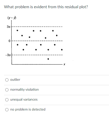 Solved What problem is evident from this residual | Chegg.com