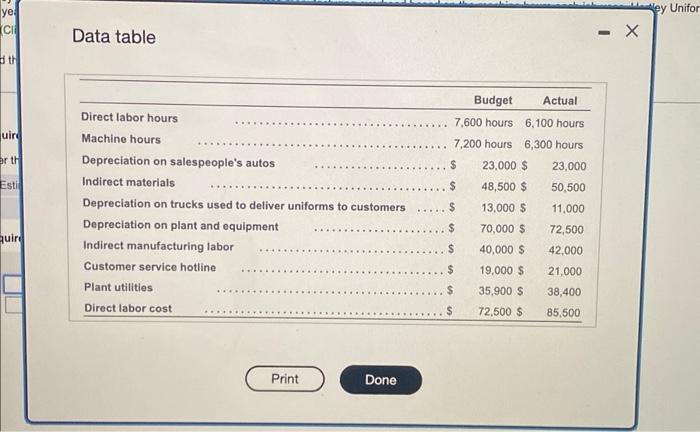 Solved Data table Hattey Uniforms produces unisorms. The | Chegg.com
