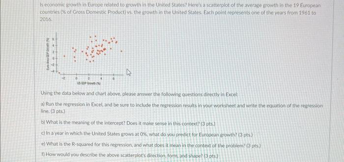 Solved Is economic growth in Europe related to growth in the | Chegg.com