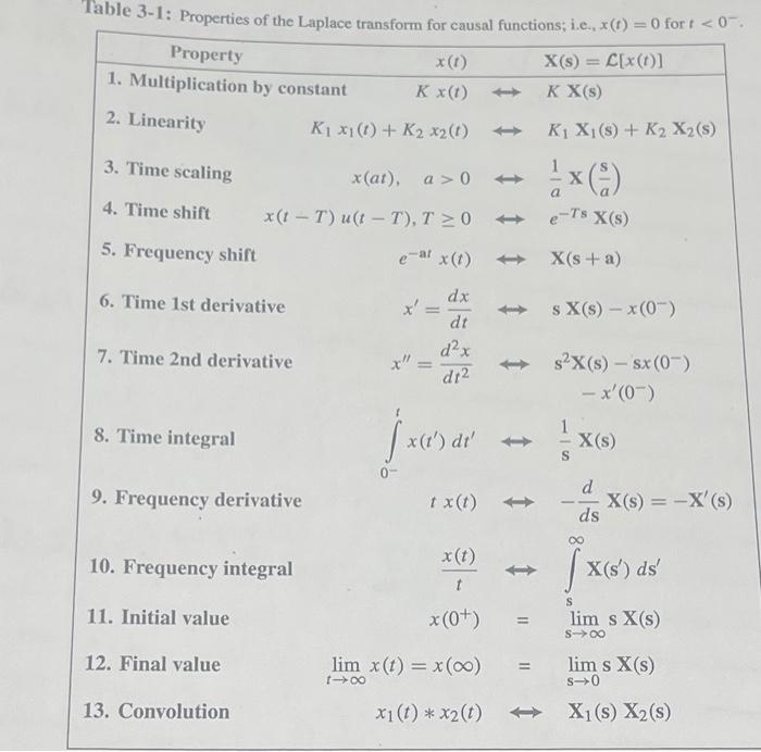 Solved Table 3-1: Properties of the Laplace transform for | Chegg.com