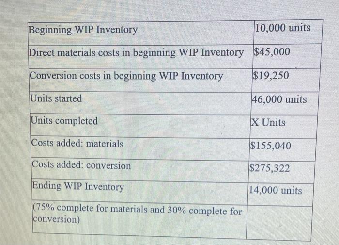 Solved \begin{tabular}{|l|l|} \hline Beginning WIP Inventory | Chegg.com