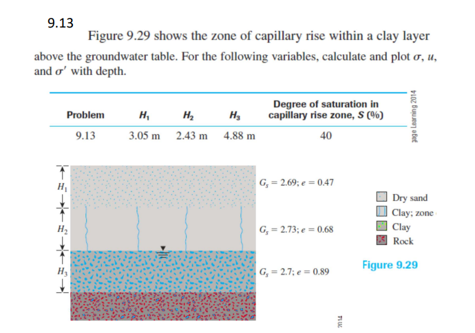 Solved 9.13Figure 9.29 ﻿shows the zone of capillary rise | Chegg.com