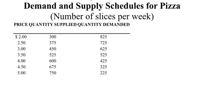 Solved Demand and Supply Schedules for Pizza (Number of | Chegg.com