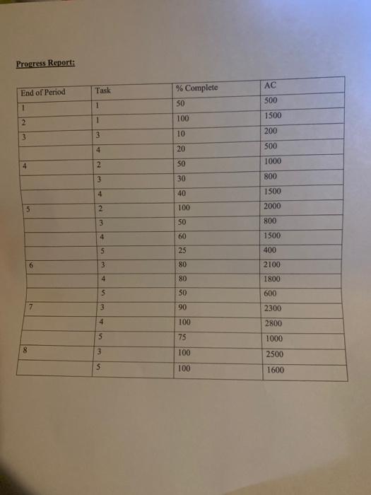 1) Compute SV, CV, SPI, CPI for each period (1-8). | Chegg.com