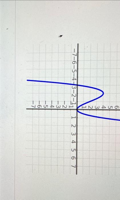 Solved Given the graph of the following degree 3 polynomial | Chegg.com Solved Given the graph of the following degree 3 polynomial | Chegg.com