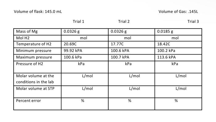 Solved Volume of flask: 145.0 mL Volume of Gas: .145L | Chegg.com