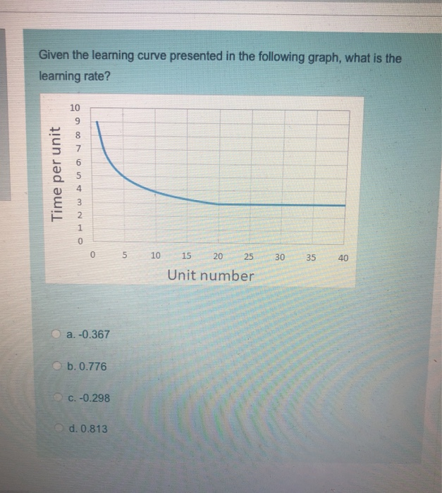 Solved Given the learning curve presented in the following | Chegg.com