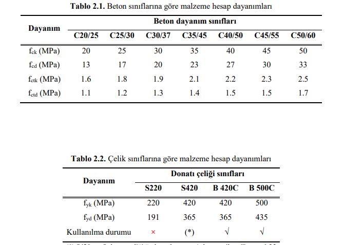 Solved Tablo 2.1. Beton sınıflarına göre malzeme hesap | Chegg.com