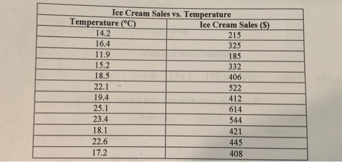 Solved Ice Cream Sales vs. Temperature Temperature (°C) Ice | Chegg.com