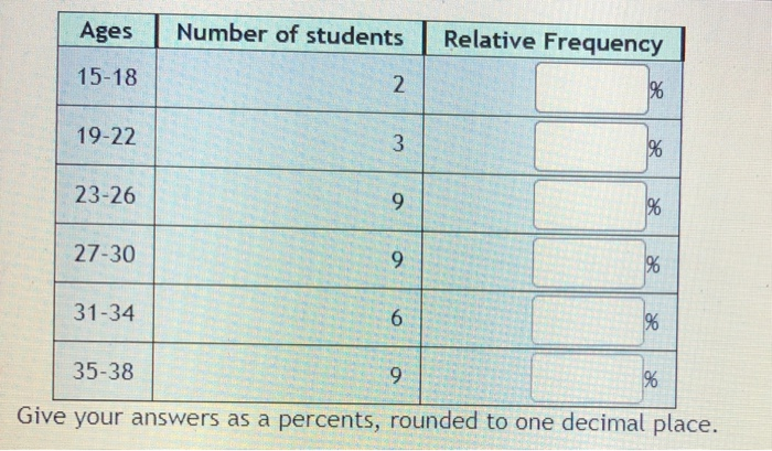 Solved Ages 15-18 19-22 23-26 27-30 31-34 35-38 Number of | Chegg.com