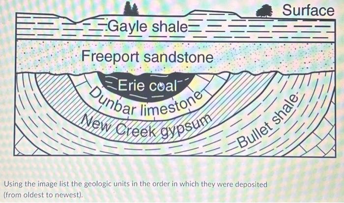 Solved Using the image list the geologic units in the order | Chegg.com