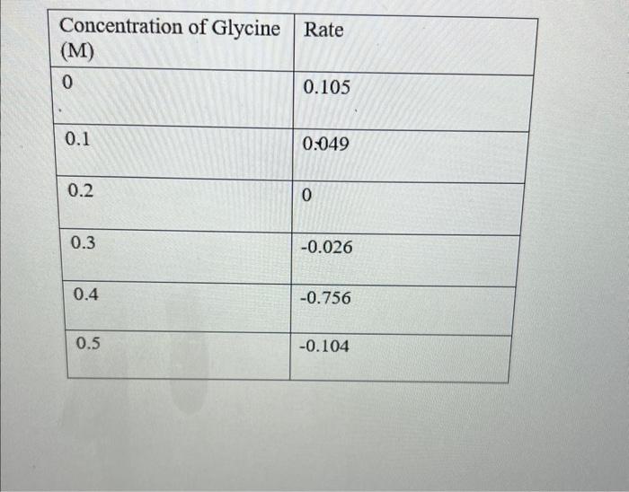 Solved \begin{tabular}{|l|l|} \hline Concentration of | Chegg.com