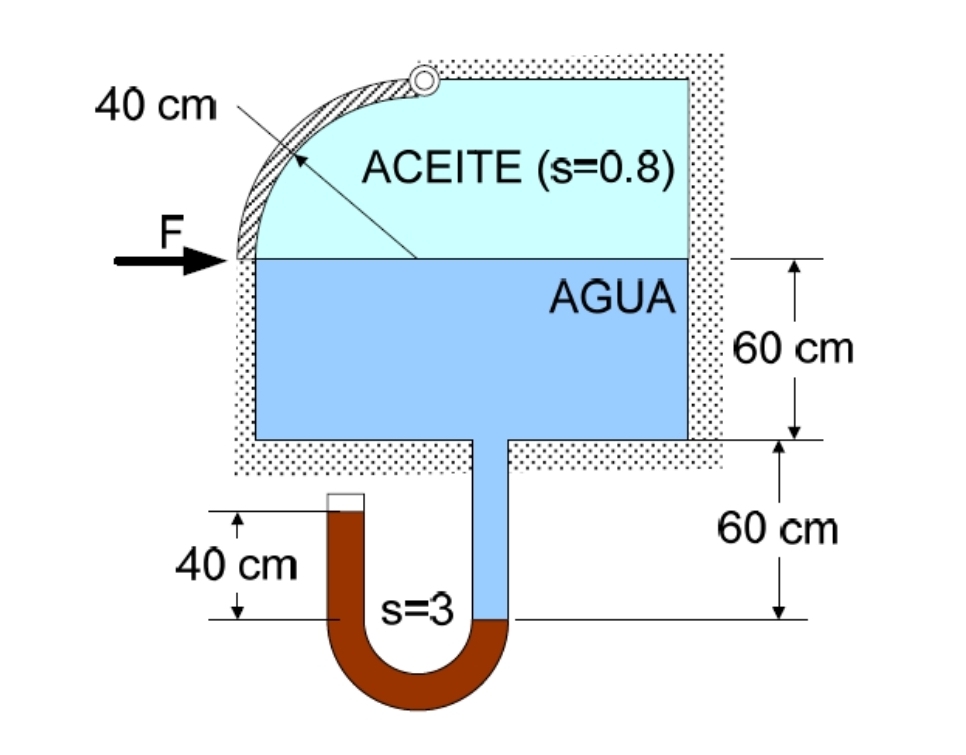 Solved Calculate the force F in N necessary to keep the gate | Chegg.com