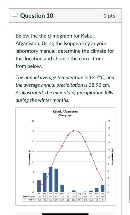 Question 6 1 pts Below the the climograph for Puerto | Chegg.com